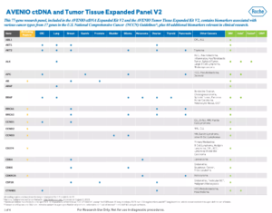 AVENIO ctDNA Expanded Kit V2 - Roche Sequencing Store