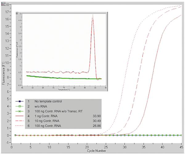 Transcriptor First Strand cDNA Synthesis Kit - Roche Sequencing Store