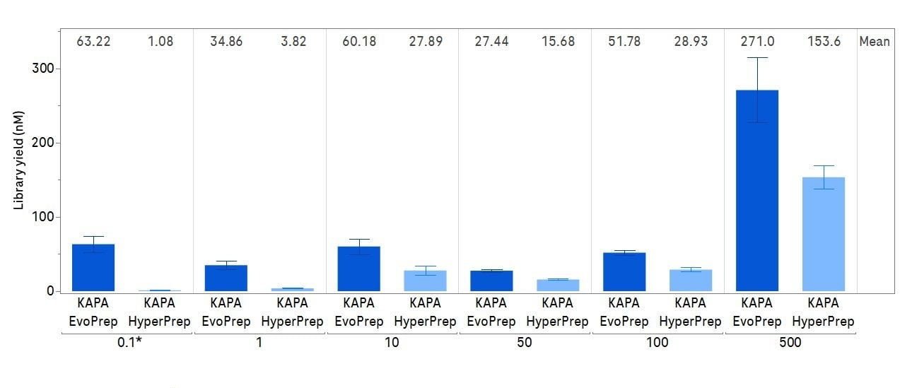 KAPA EvoPrep Kit - Roche Sequencing Store